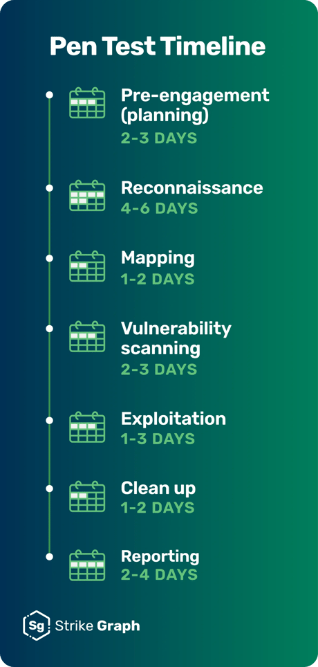 Penetration Testing: Phases, Steps, Timeline & AI Streamlining